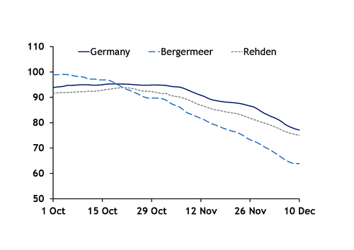 Dutch prompt slips below fuel switching | Latest Market News