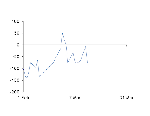 China soybean crush margins remain negative | Latest Market News