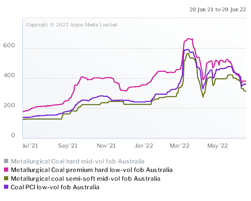 Firmer prices lift Australian coking coal capacity | Latest Market News