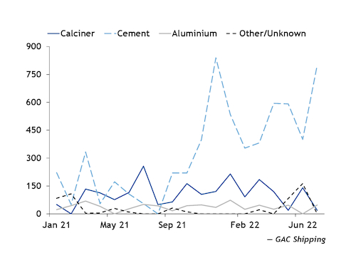 India coke imports reached 2022 high in July | Latest Market News