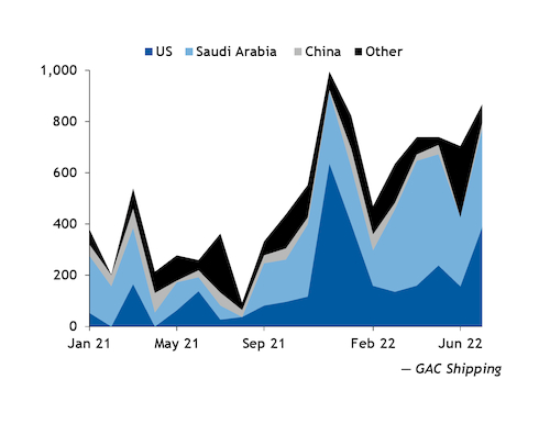 India coke imports reached 2022 high in July | Latest Market News