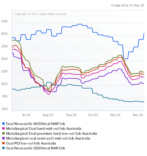 Mixed results in plan to revitalise Australian coal hub | Latest Market ...