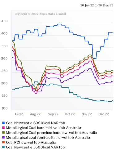 Coronado cuts Australian coal production target again | Latest Market News
