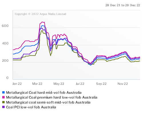 Australian coking coal exports to rebound in 2023: OCE | Latest Market News