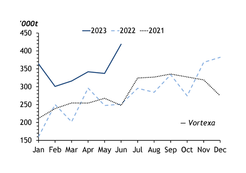 Turkish LPG imports jump on strong demand | Latest Market News