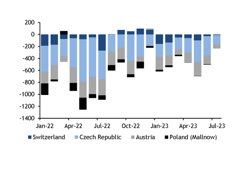 Gas storage levy hike hits eastbound German exports | Latest Market News