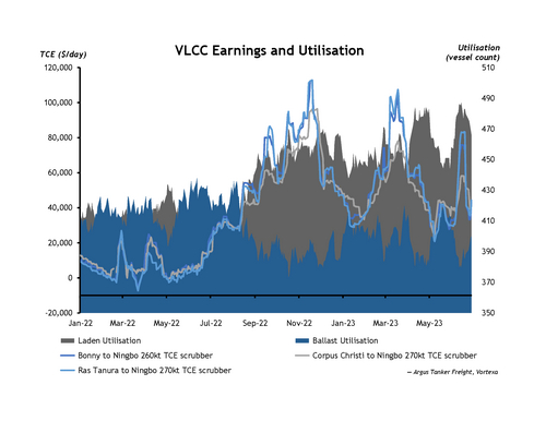 High utilisation driving VLCC rate volatility | Latest Market News