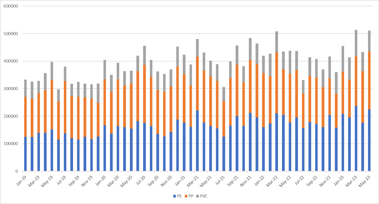 Turkey remains a growing import market for polymers | Latest Market News