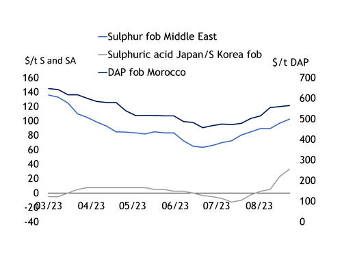 Middle East sulphur prices rise | Latest Market News