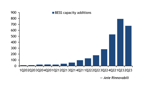 Italian battery additions fall in second quarter | Latest Market News