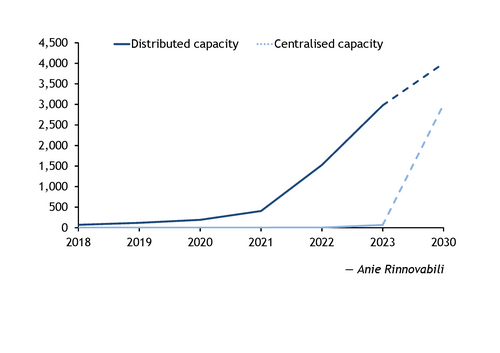 Italian battery additions fall in second quarter | Latest Market News