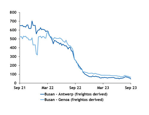 Container shipping market heading to oversupply: Xeneta | Latest Market ...