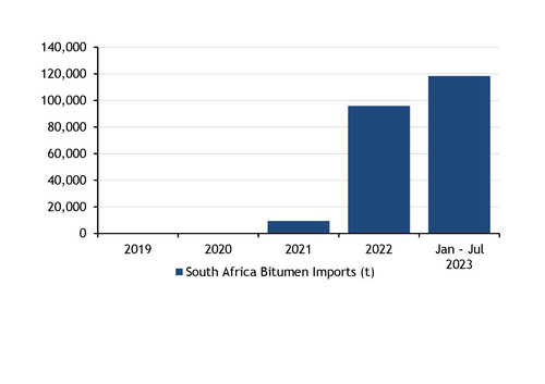 FFS Durban bitumen import terminal to commission in Dec | Latest Market ...