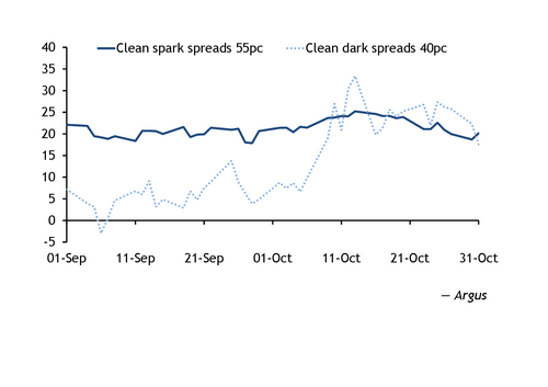 Italian Oct Pun premium to France above expectations | Latest Market News