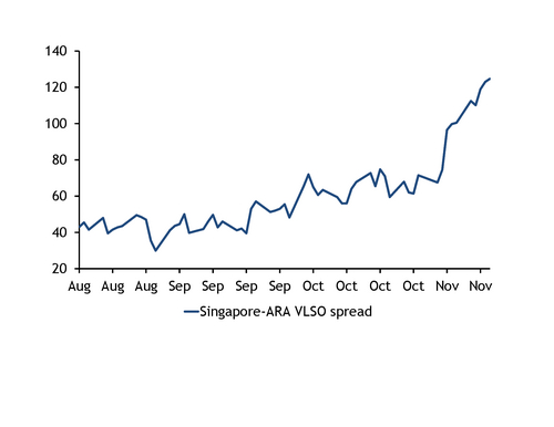 ARA-Singapore VLSFO spread hits 16-month high | Latest Market News