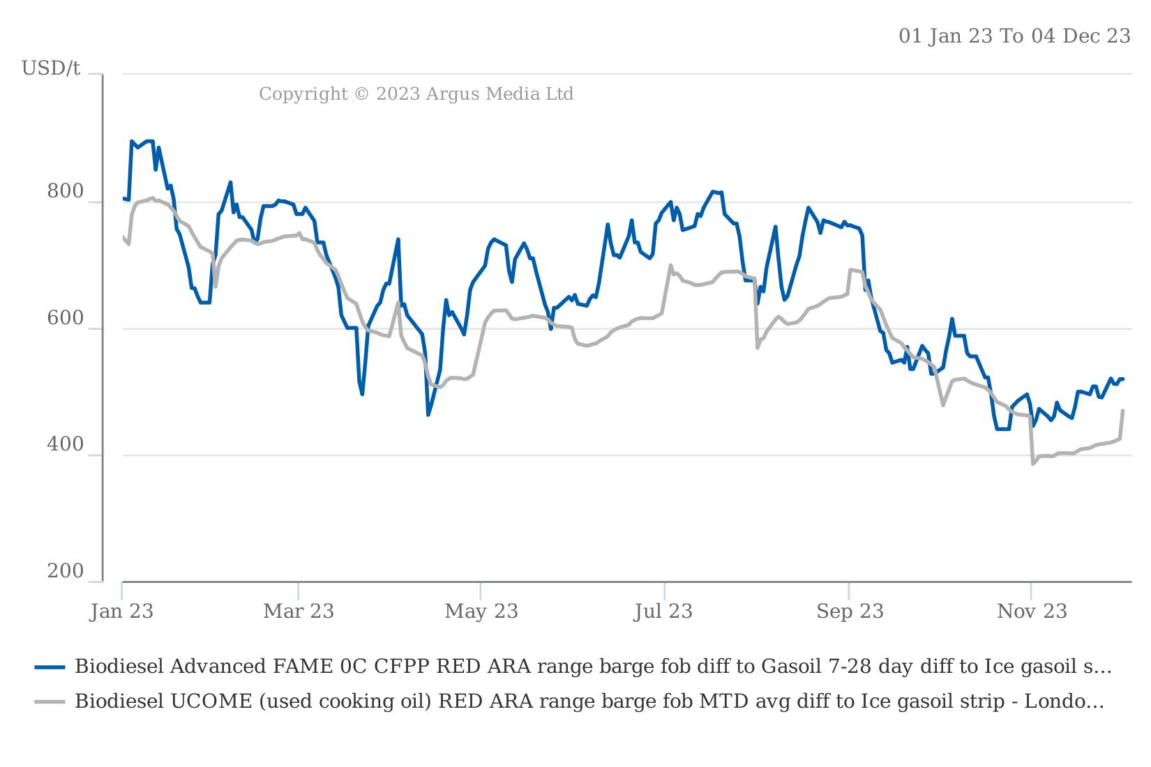 Viewpoint: Regulations to weigh on Asia UCO, boost Pome | Latest Market ...