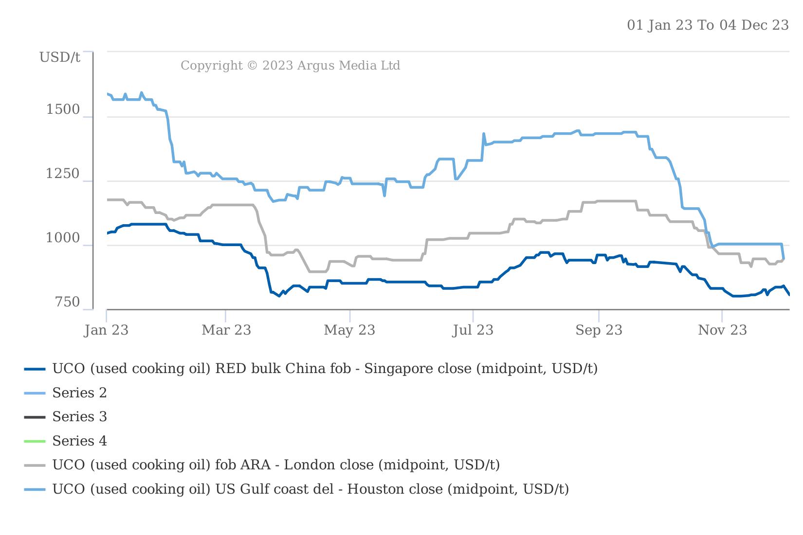 Viewpoint: Regulations to weigh on Asia UCO, boost Pome | Latest Market ...