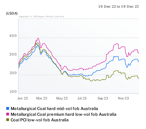 Australia iron ore, coking coal flows to hold firm: OCE | Latest Market ...