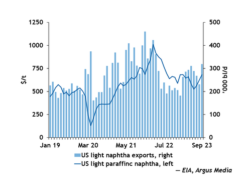 Viewpoint: US aromatic octane demand set to soften | Latest Market News